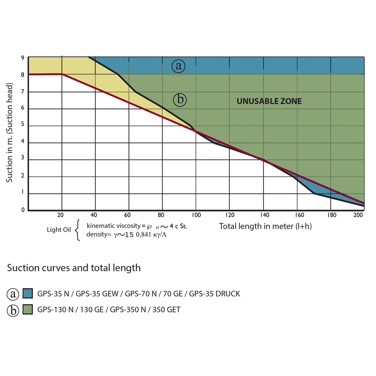 GPS70 Oil Lifter Pump 230v 70L/Hr 35L Storage Reservoir